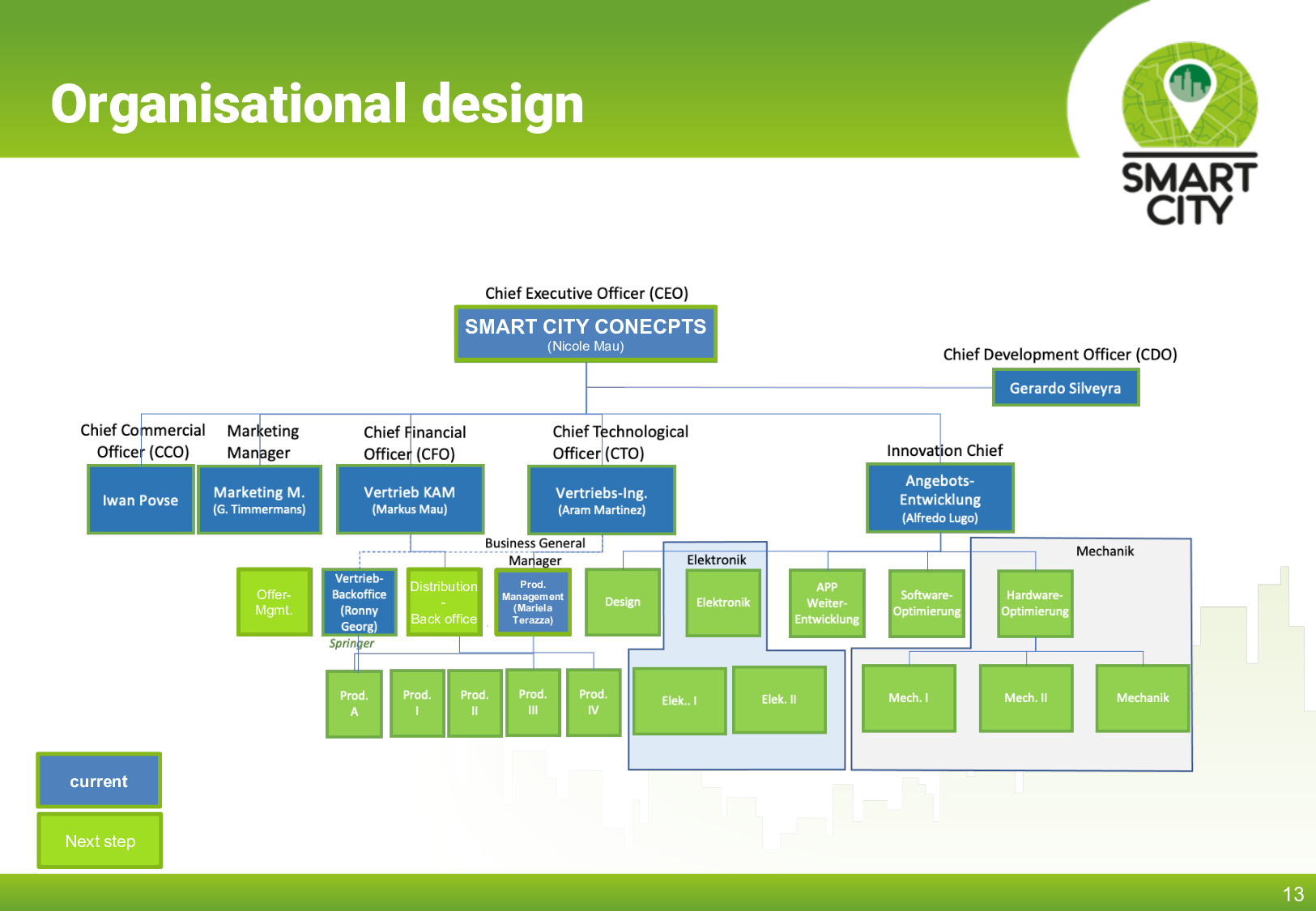 Smart City | Overview