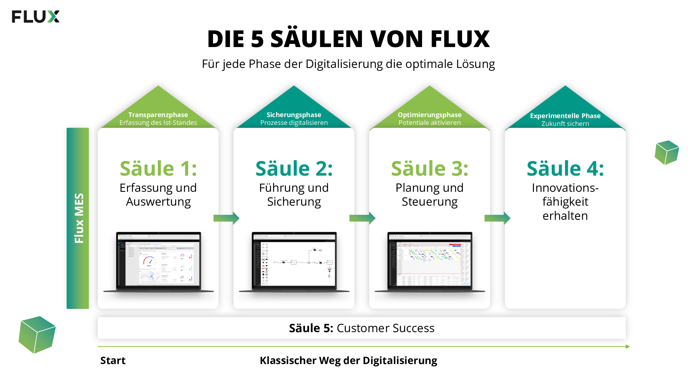 Flux MES | Übersicht